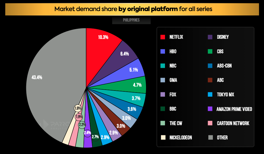 The state of streaming and television in Philippines Q3 2022: Netflix ...