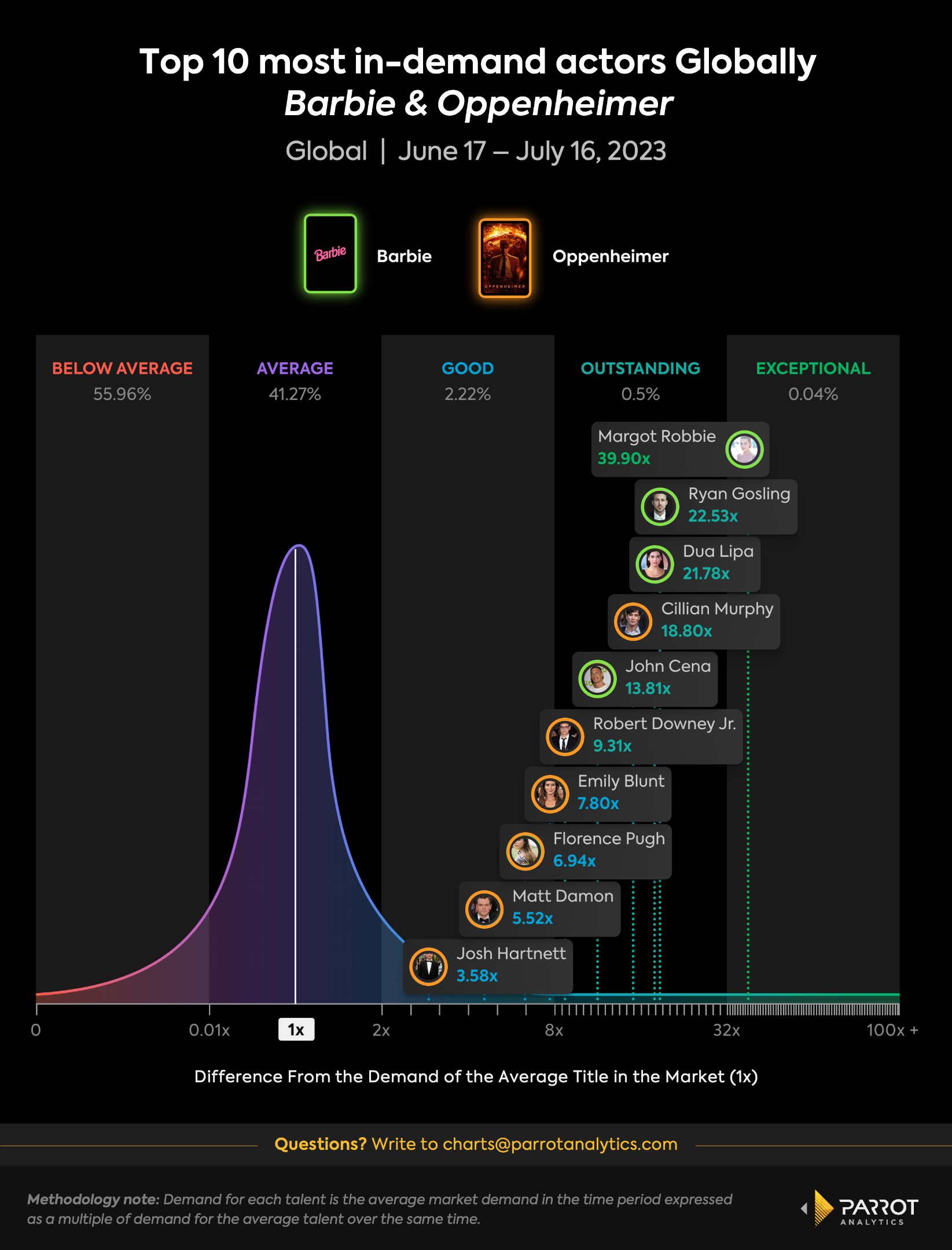 Explosive demand for the 'Barbenheimer' casts shows why neither movie will bomb | Parrot Analytics