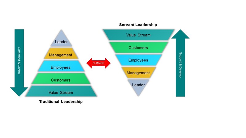 Servant Leadership | OMR Reviews