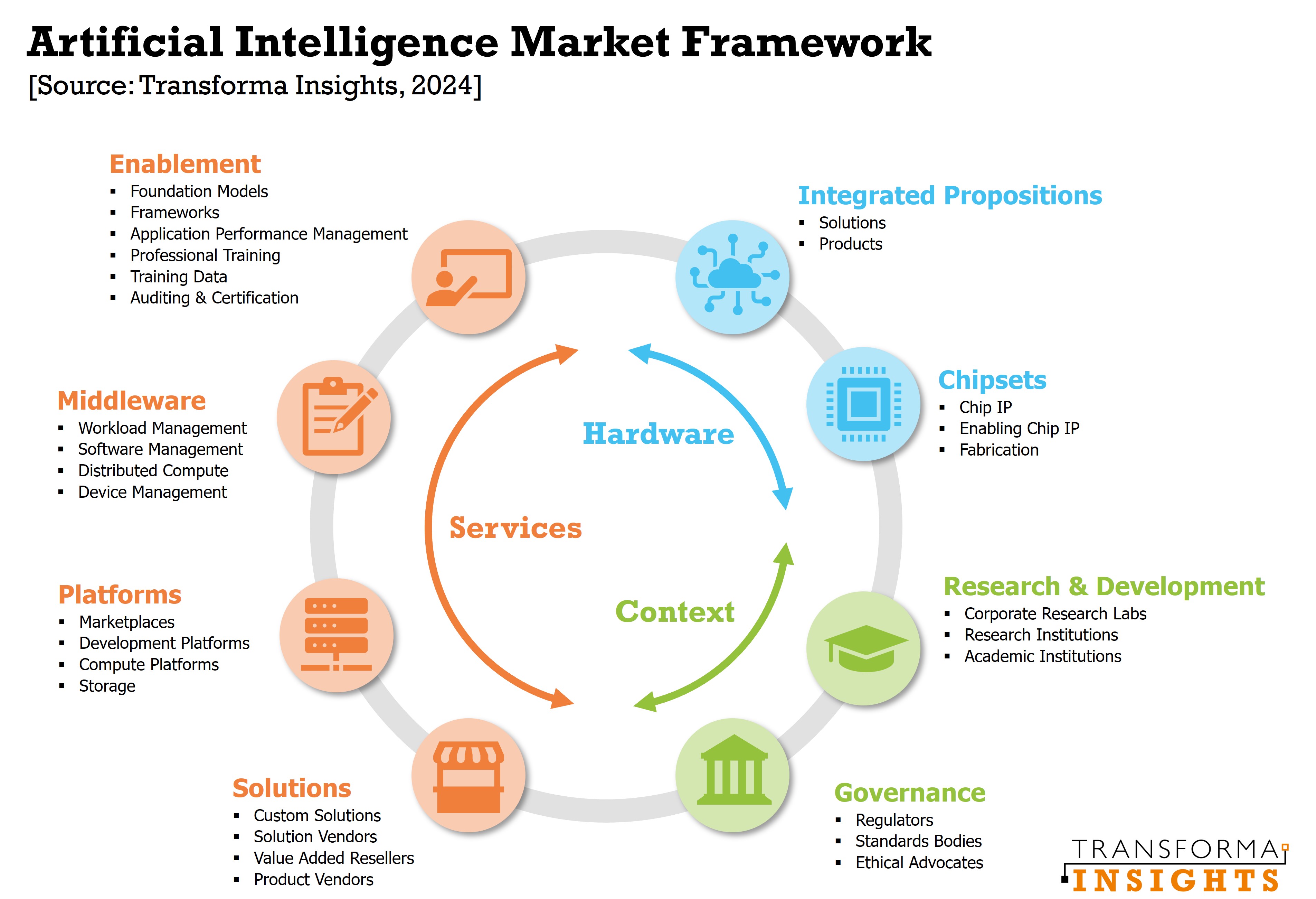 Introducing Transforma Insights’ Artificial Intelligence Market Framework - Reports & Insights