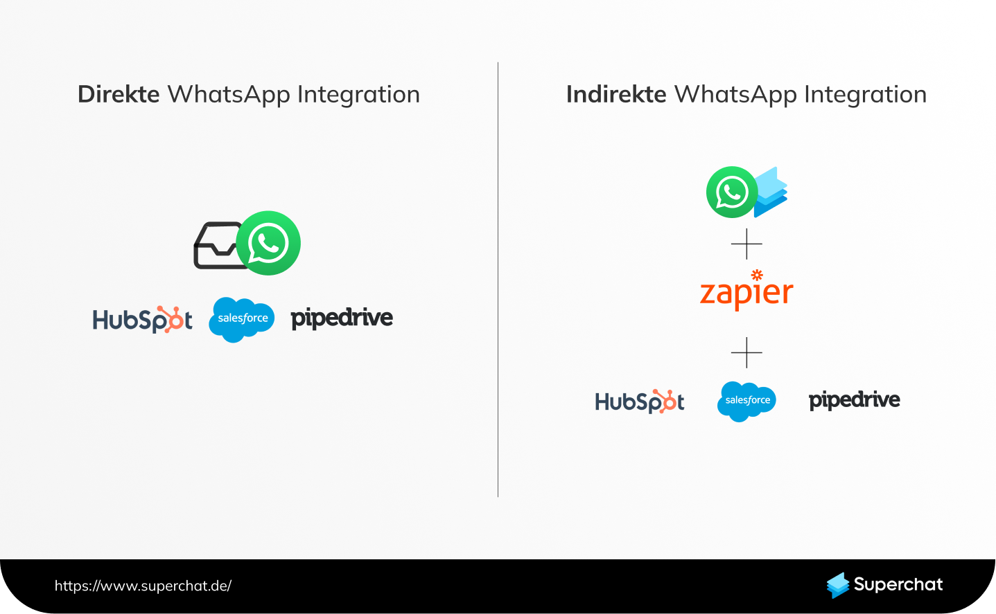 WhatsApp CRM - How to integrate Messengers with CRMs