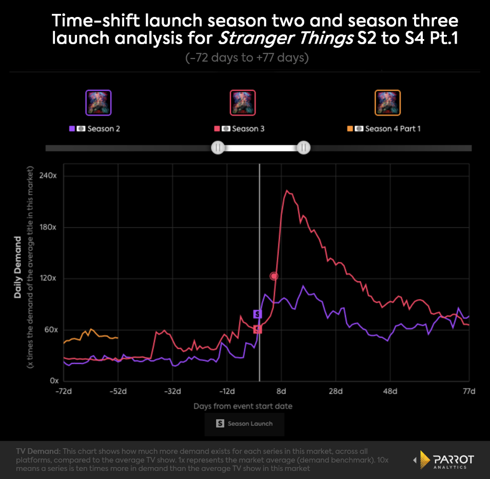 Stranger Things: Demand grows as fourth season approaches | Parrot ...