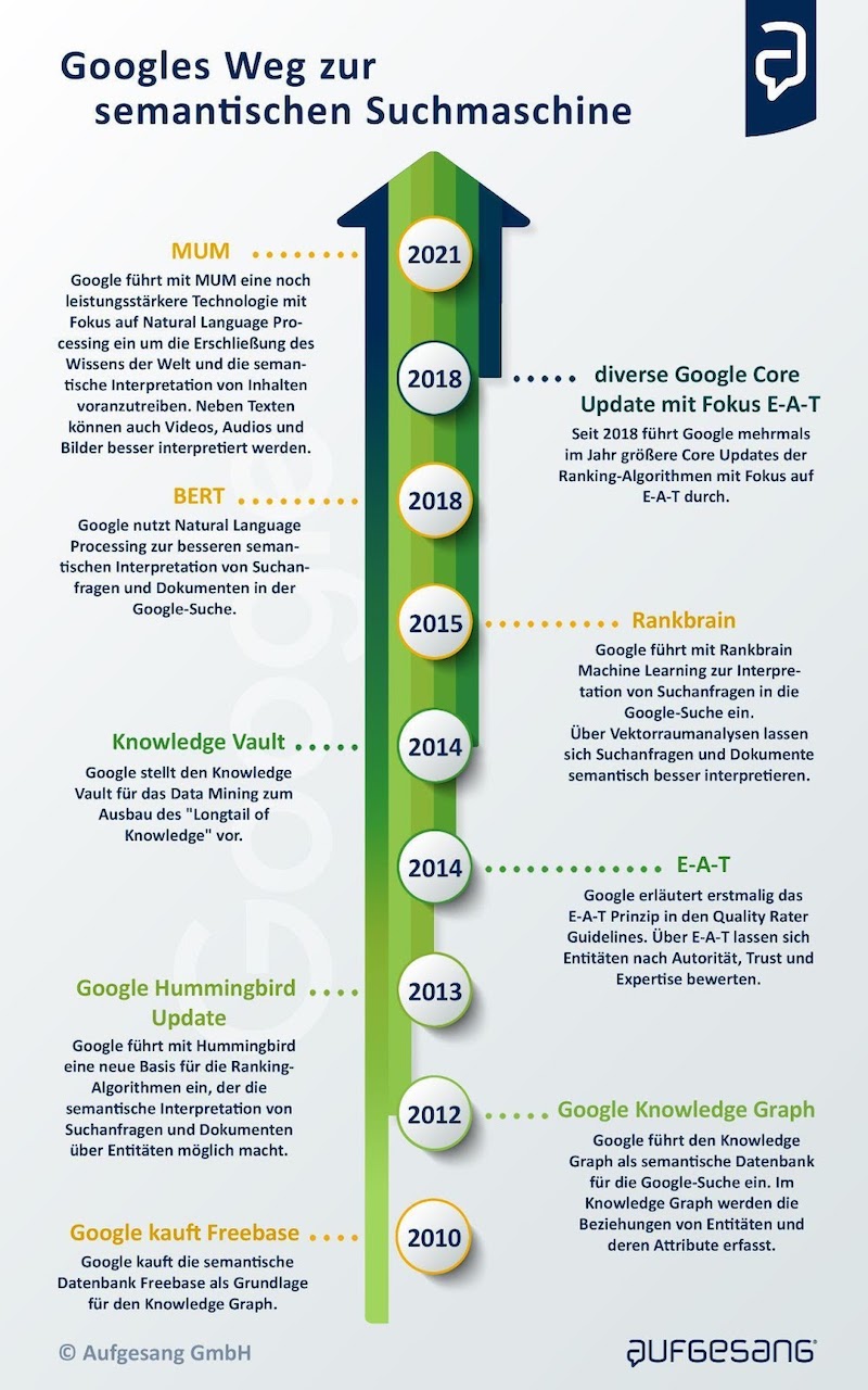 Entitäten im SEO | OMR Reviews