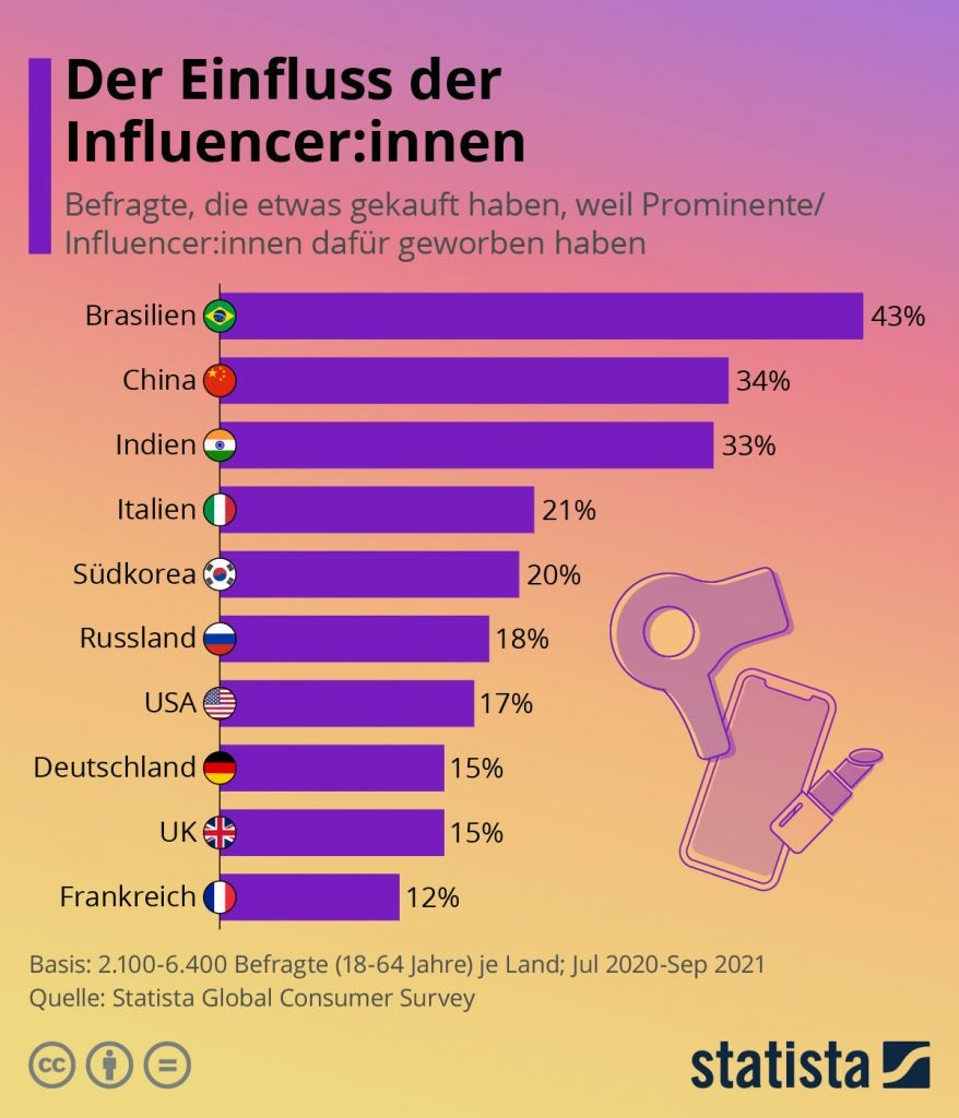 Wie Influencer für Unternehmen einen echten Mehrwert schaffen können | OMR
