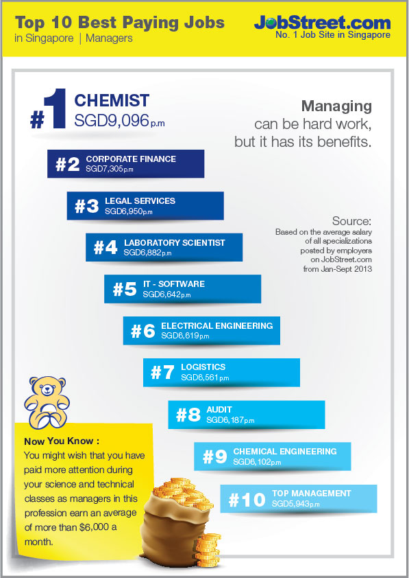 Top 10 Best Paying Jobs Jobstreet Singapore