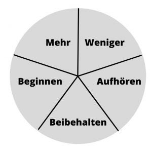 6 retrospektive Methoden & Tools für Euer Unternehmen | OMR Reviews