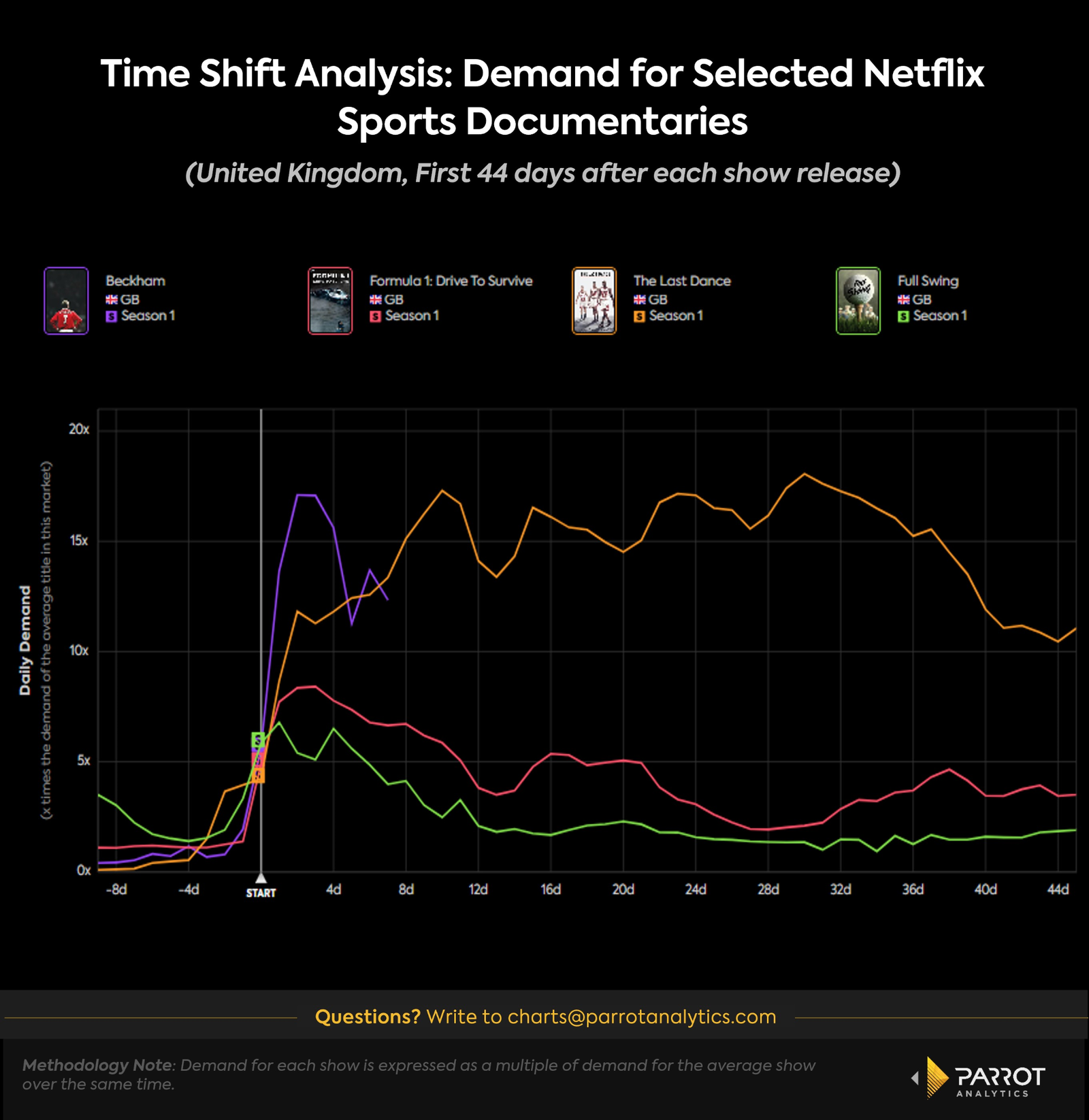 From pitch to platform: The 'Beckham' documentary | Parrot Analytics