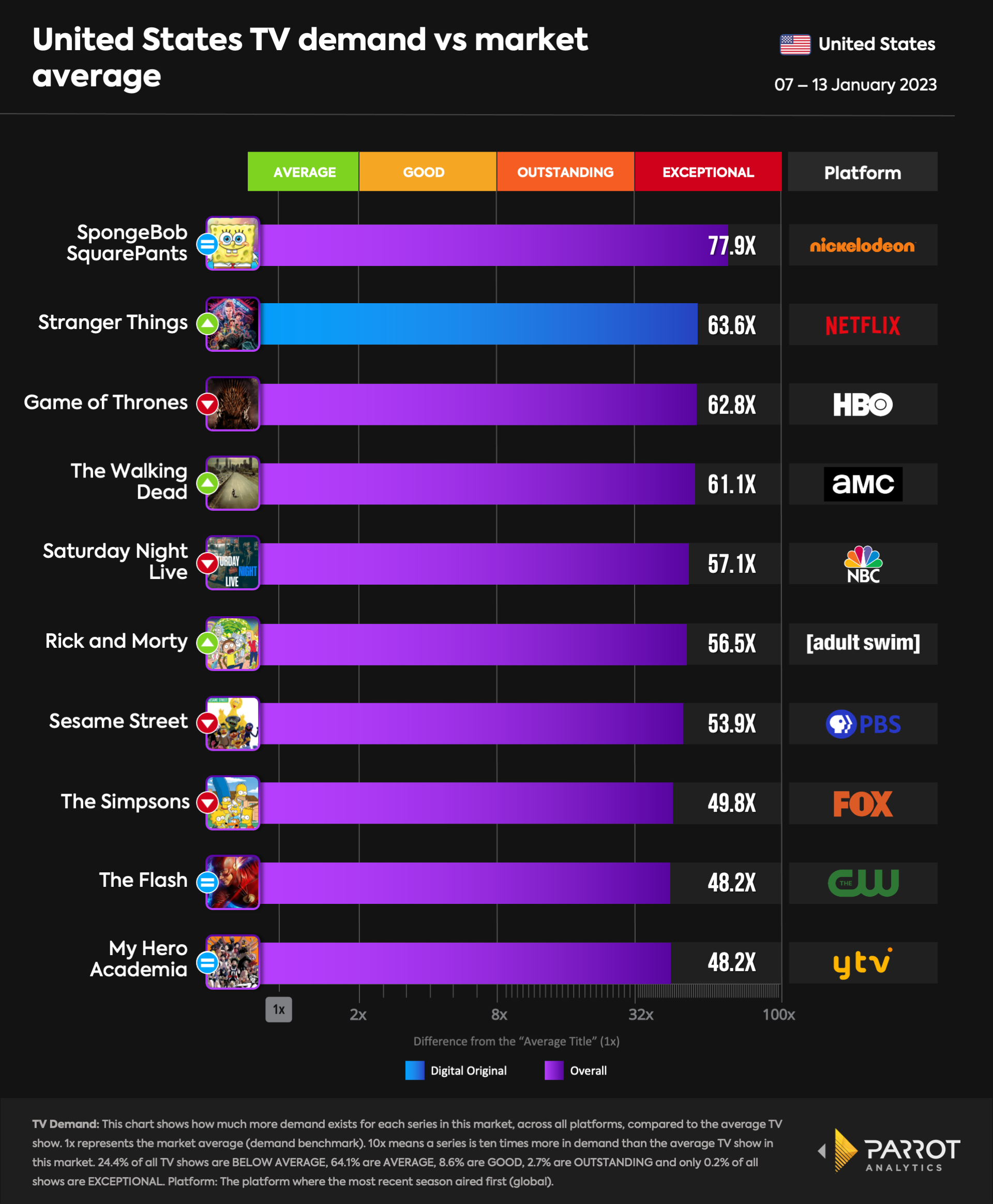 TV series demand across all television platforms for the U.S. (07 - 13 ...