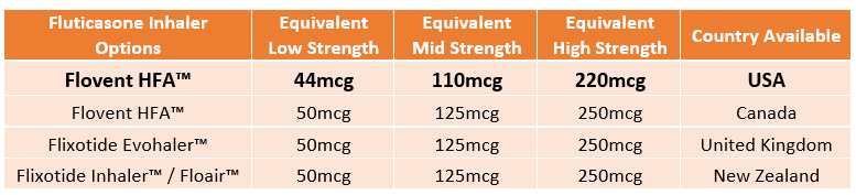 Flixotide inhaler versus Flovent - what is the difference? | CheapoMeds