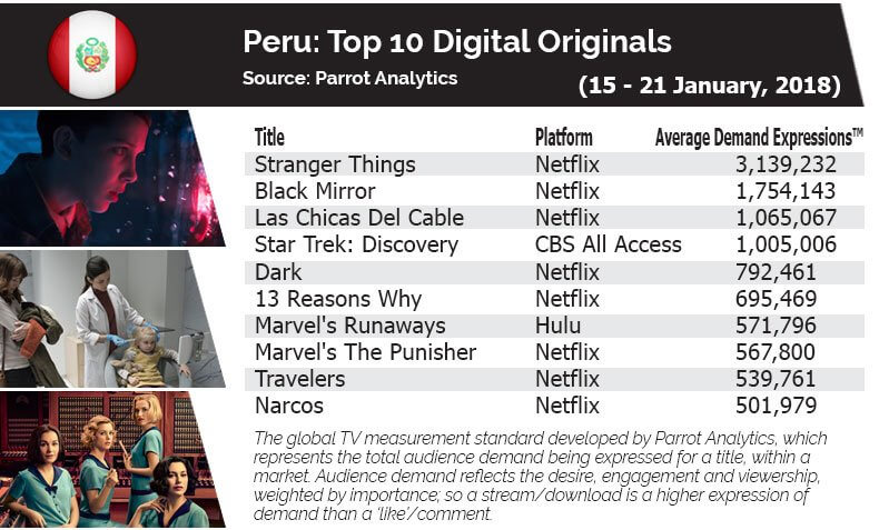 In Peru, Stranger Things was positioned as the series with the highest ...