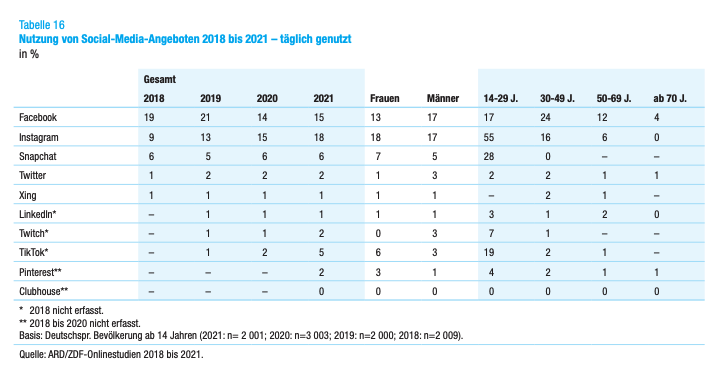 Social-Media-Nutzung in Deutschland 2021/2022 | OMR Reviews Social-Media-Nutzung in Deutschland 2021/2022 | OMR Reviews