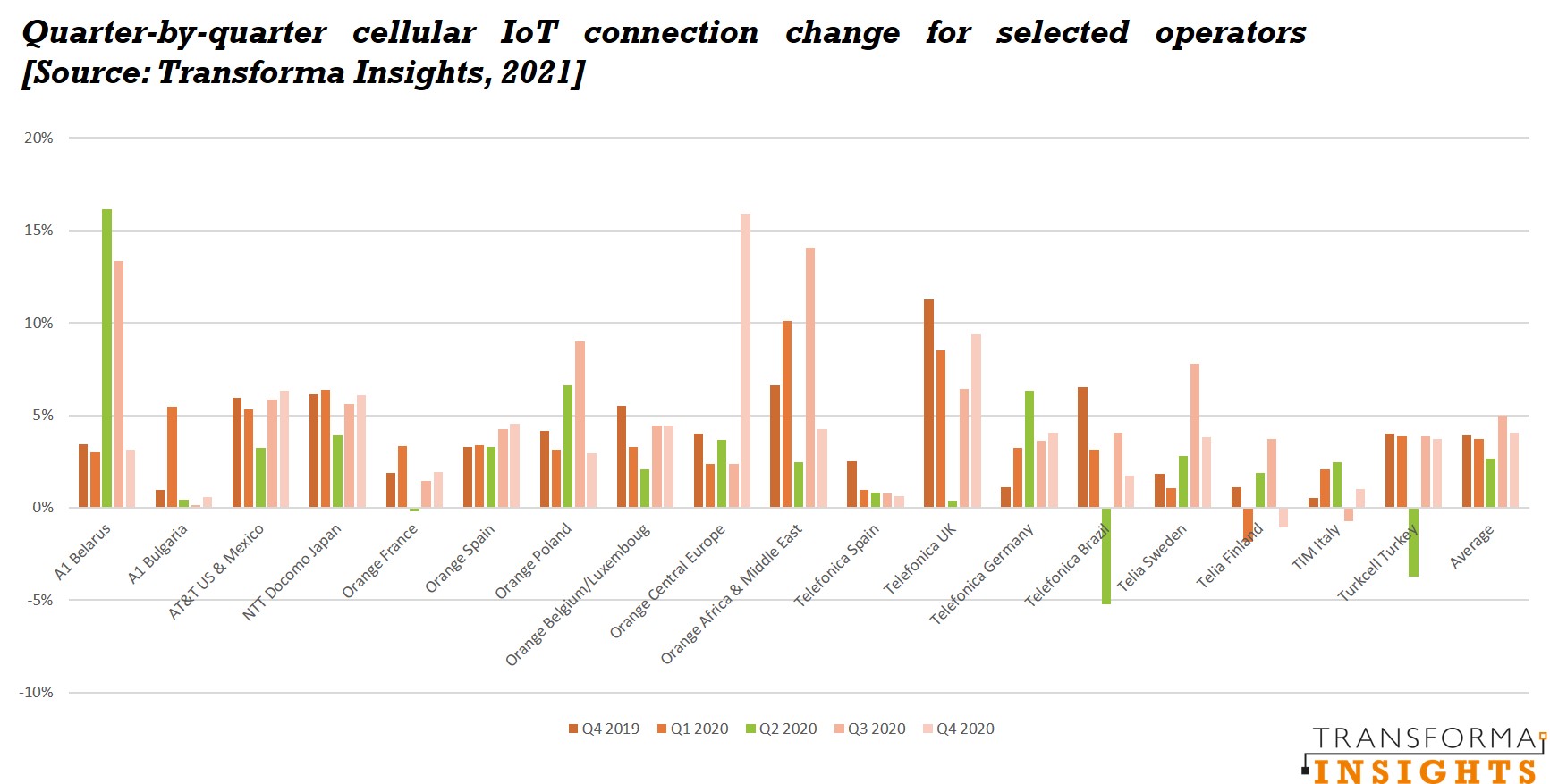 Covid-19 impact on CSP IoT growth was small and short-lived ...