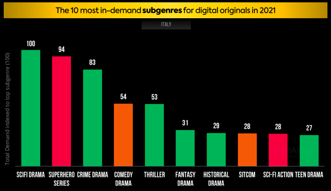 The evolution of Italy's TV & Streaming Landscape: Key Audience Trends ...