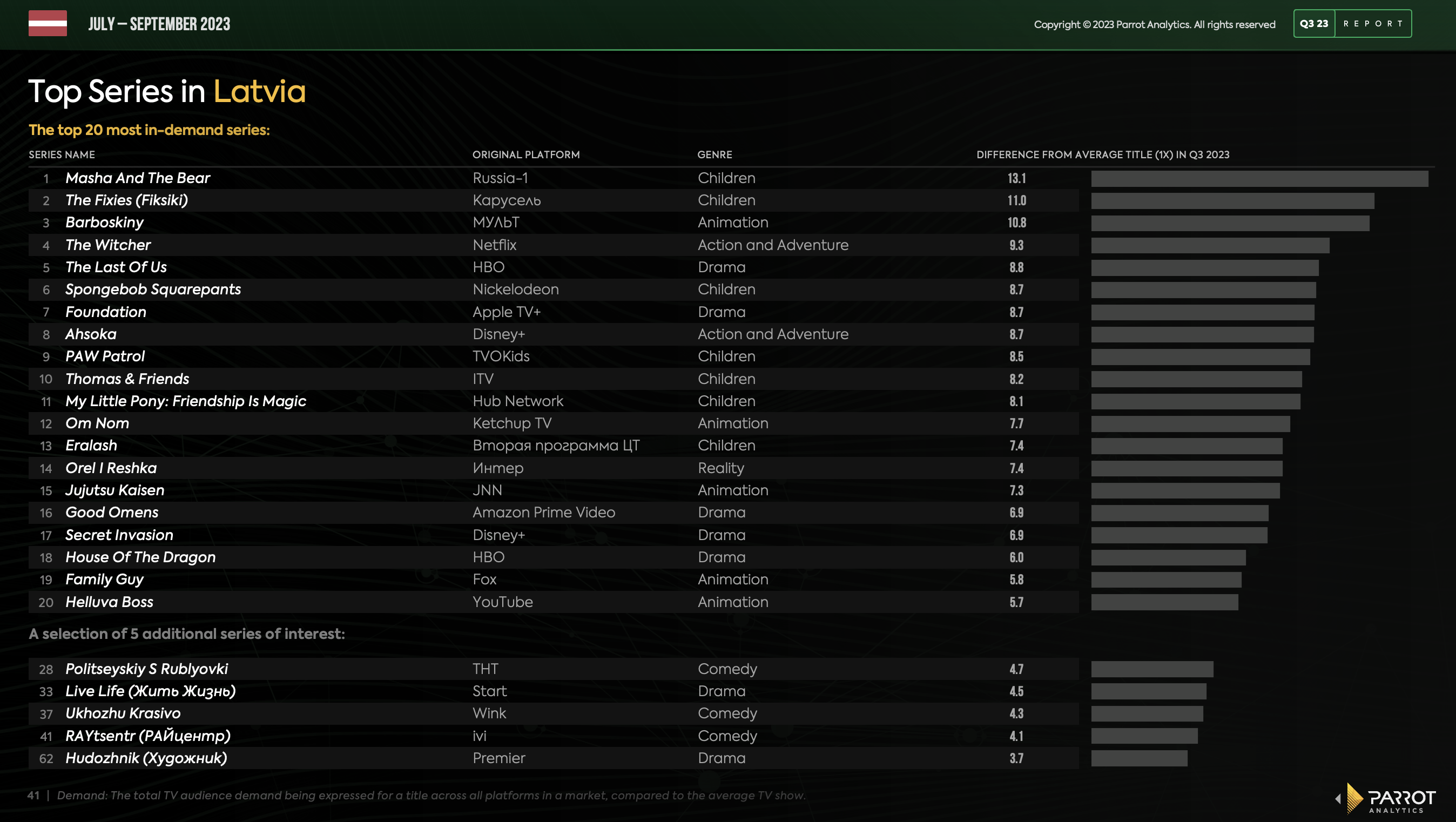 State of streaming and television in Latvia Q3 2023: Netflix, HBO ...