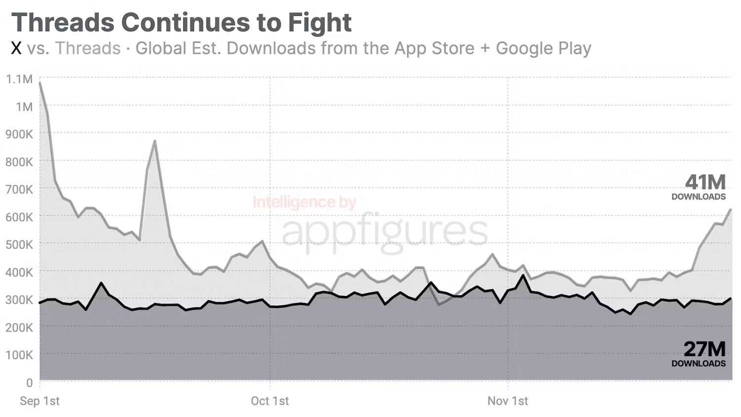 Alles, was Du über Threads wissen musst: Funktionsweise, Nutzerzahlen ...