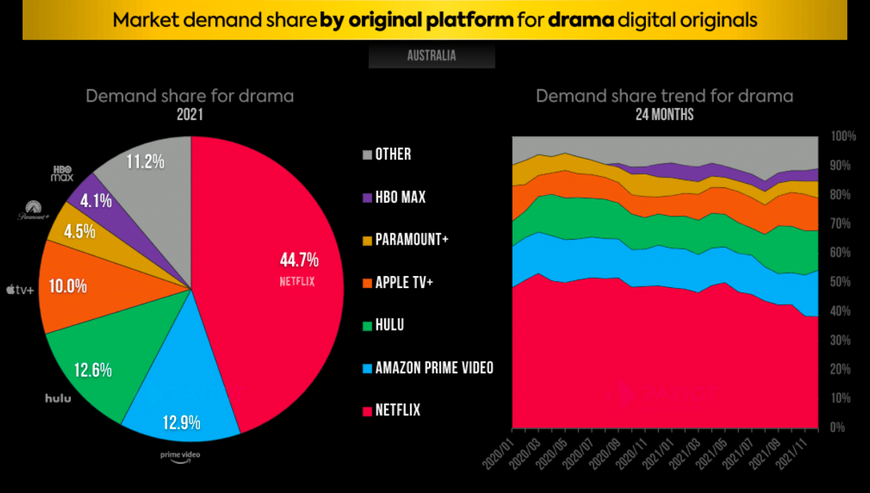 The evolution of Australia's TV & Streaming Landscape: Key Audience ...