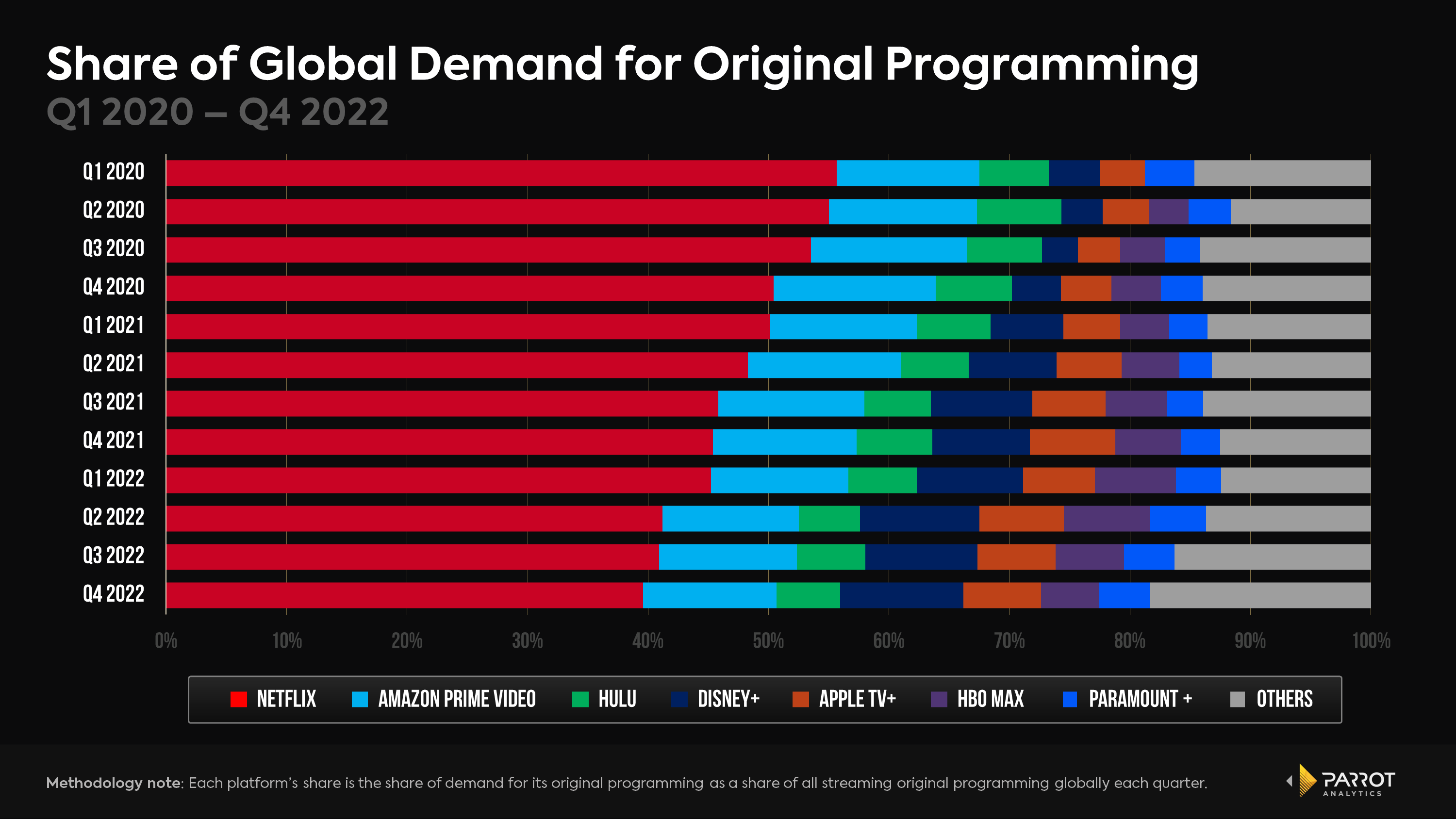 Netflix earnings: Q4, 2022 - Global demand for Netflix originals down 4 ...