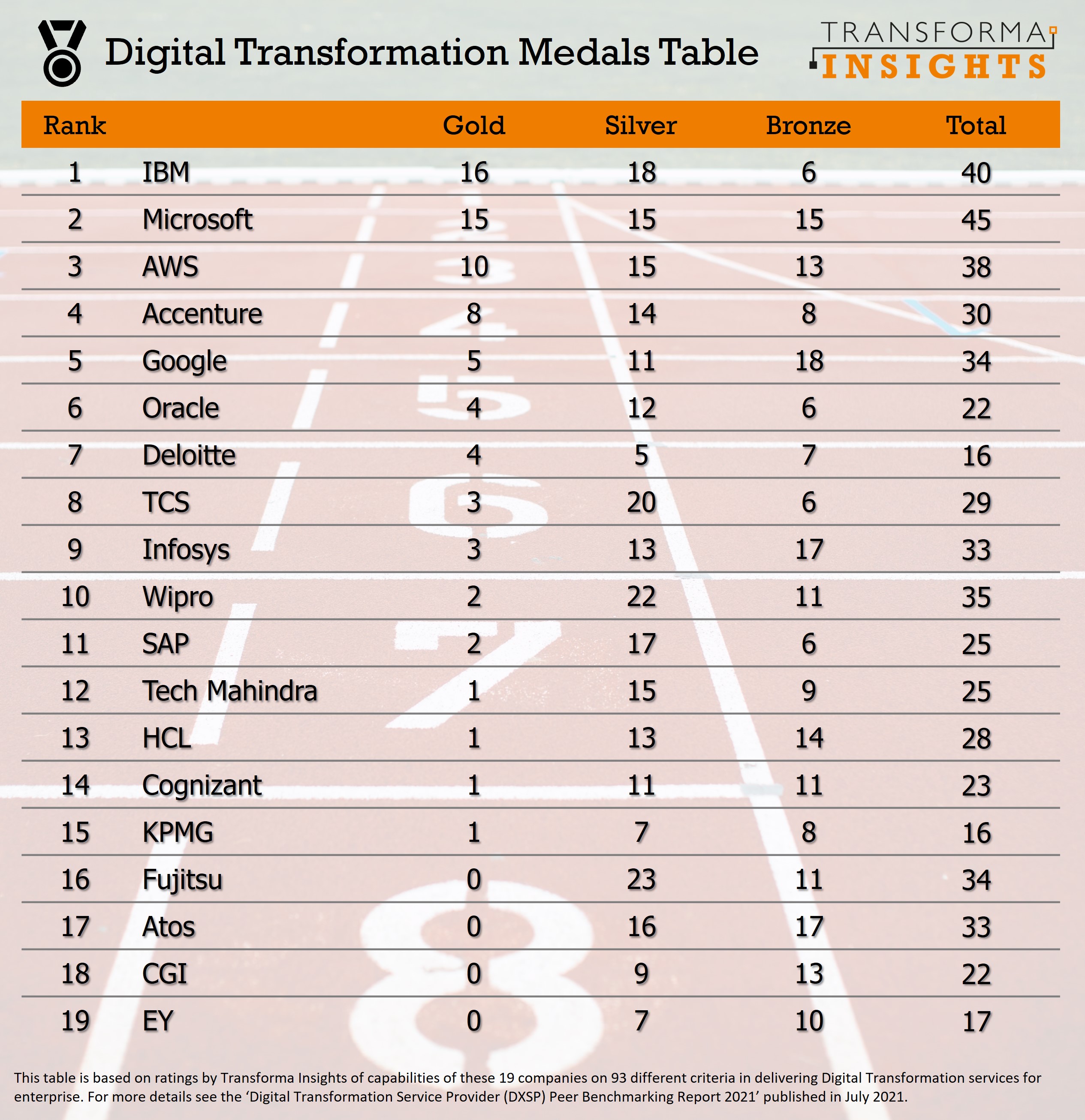 IBM tops Digital Transformation Medals Table - Transforma Insights