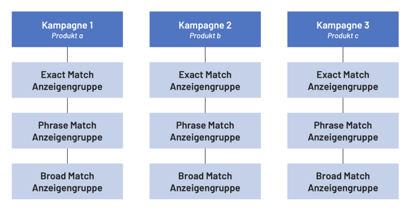 Amazons Keyword-Match-Types verstehen und Kampagnen optimieren