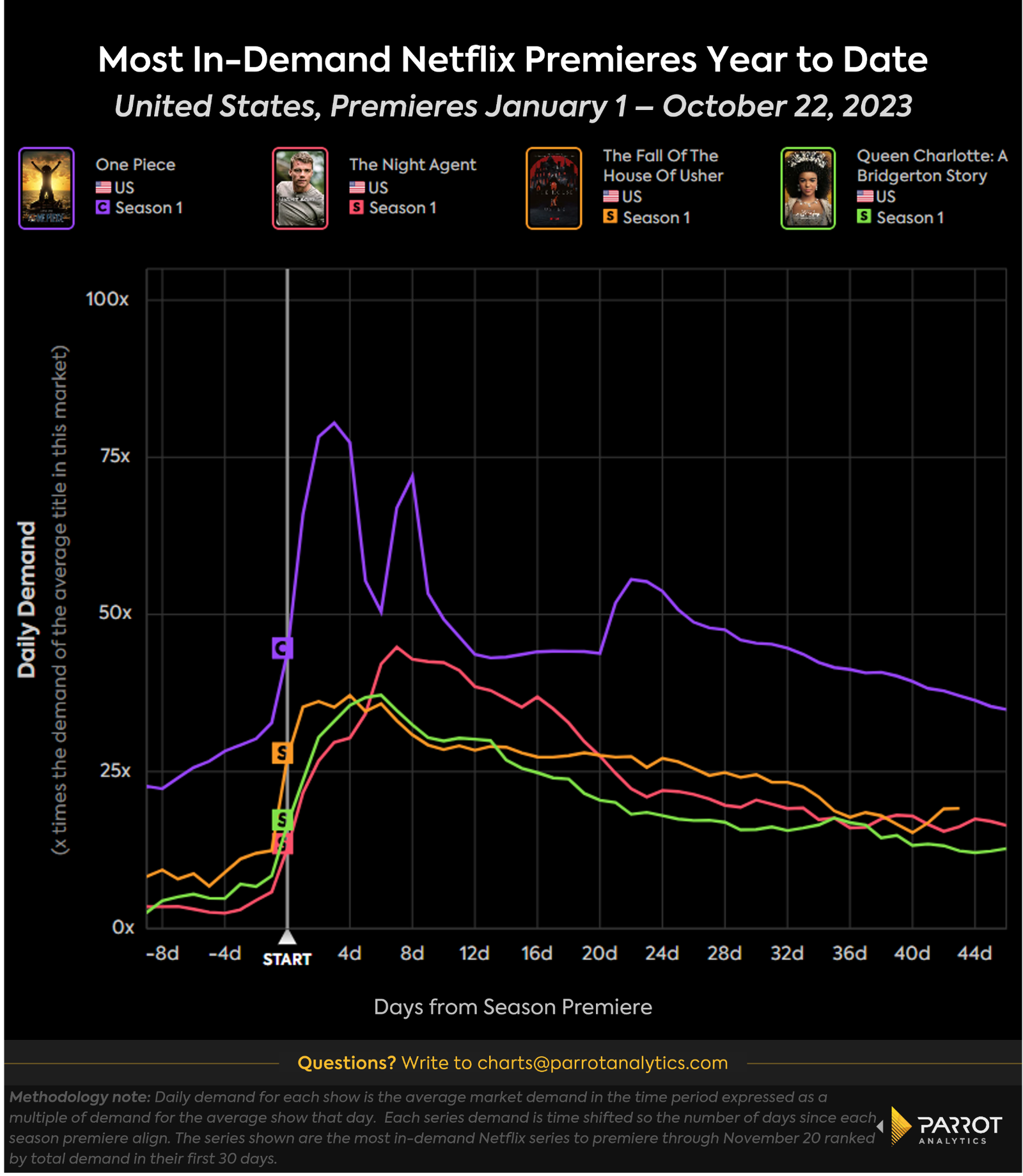 New Netflix series have been more in demand this year - thank the ...