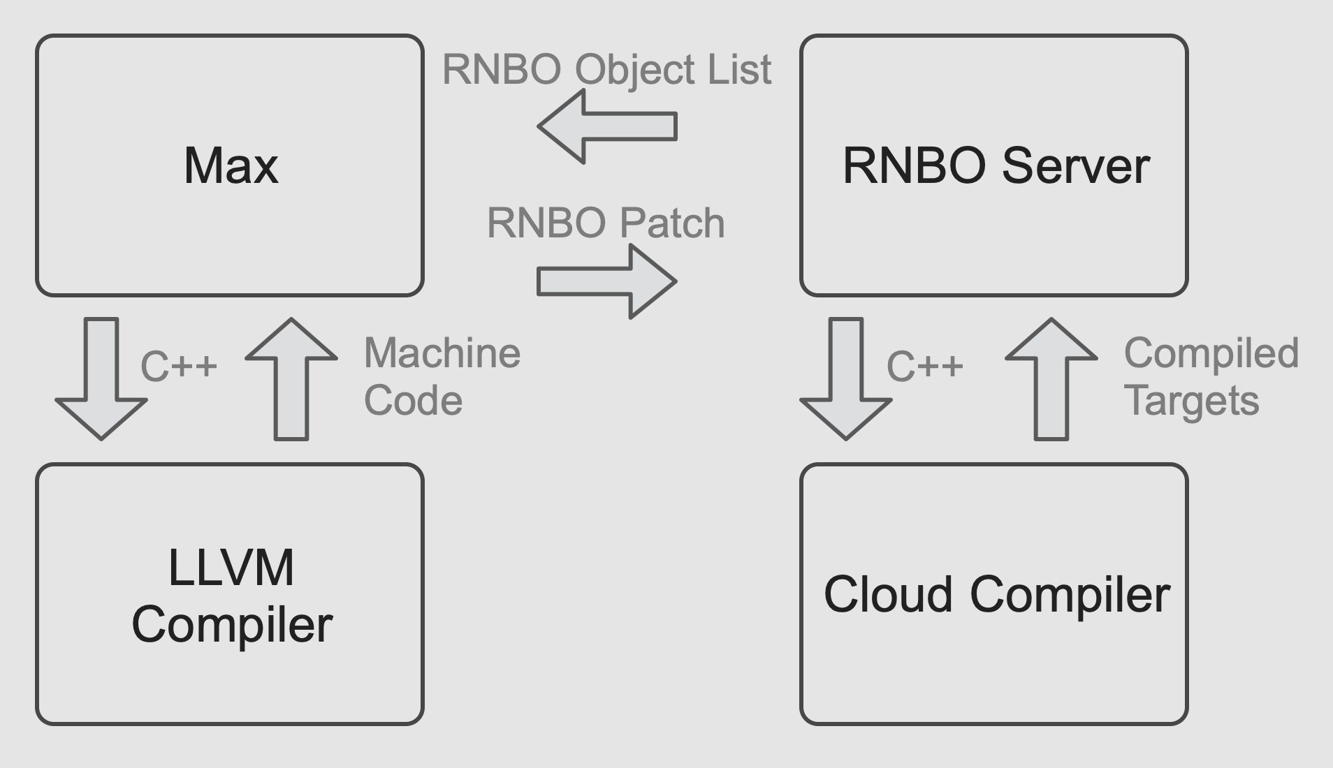 RNBO Architecture | Cycling '74