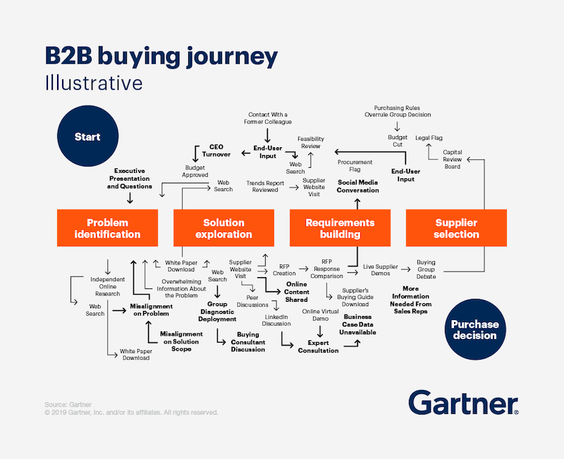 Erfolgreiche Customer Journey im B2B: Erklärung, Relevanz & Maßnahmen