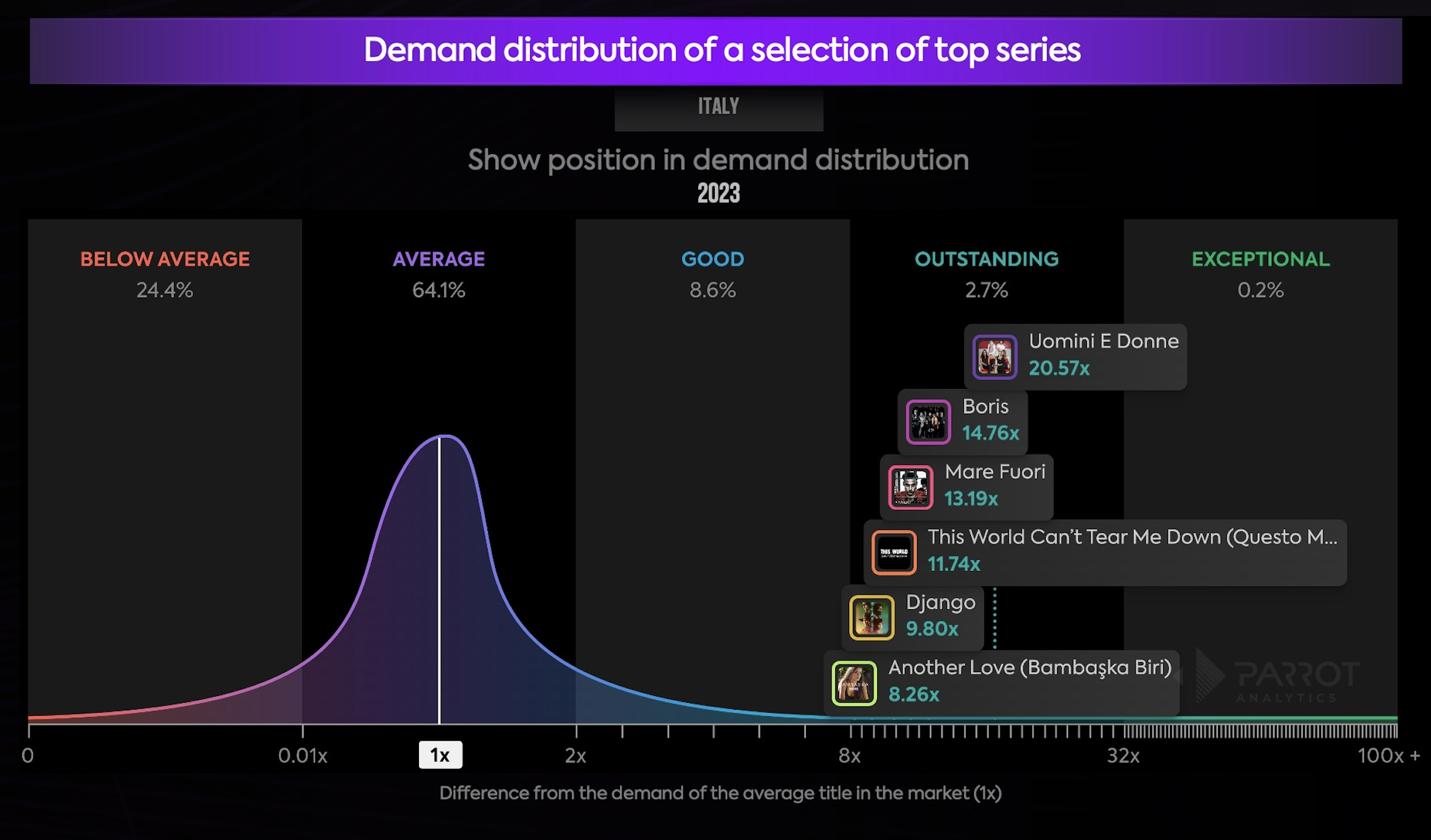 The evolution of Italy's TV & Streaming Landscape: Key Audience Trends ...