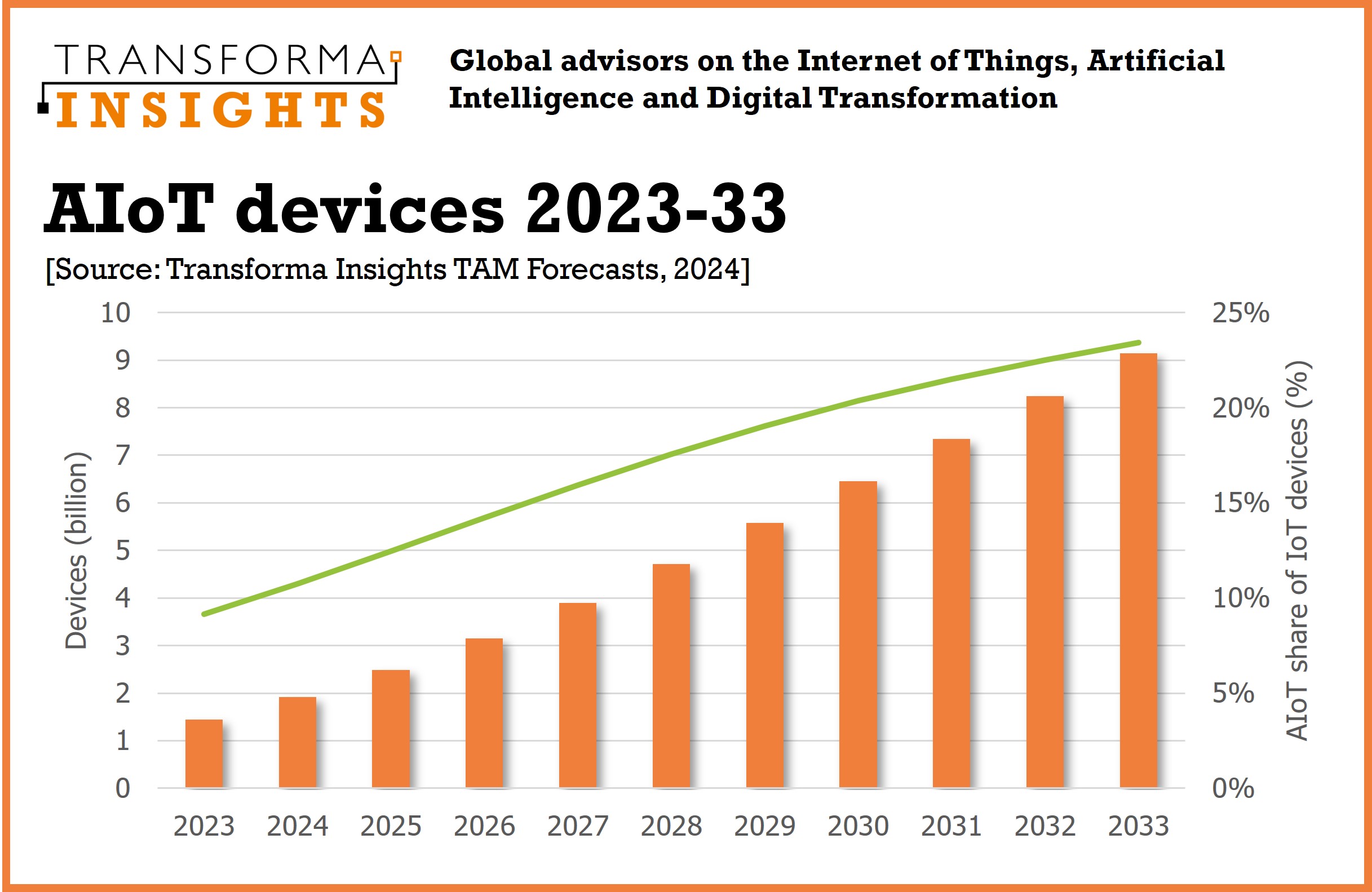 Transforma Insights publishes industry-leading forecasts for AIoT - Transforma Insights