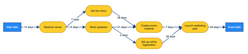 PERT Diagram: Definition, Advantages and Examples
