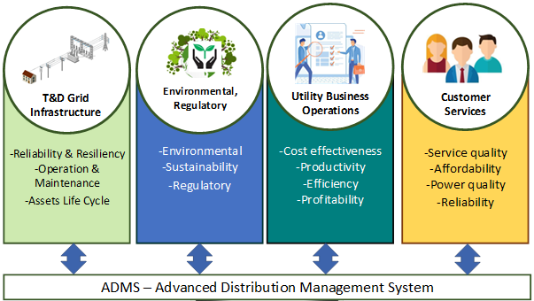 The Role Of ADMS In T&D Grid Efficiency And Utility Operations