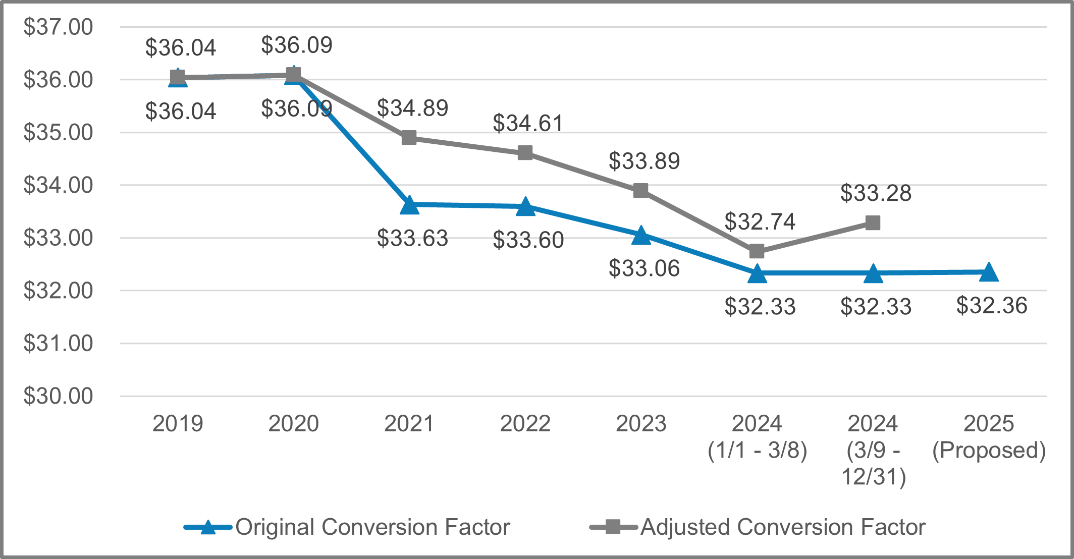 CY 2025 Medicare Physician Fee Schedule Proposed Rule