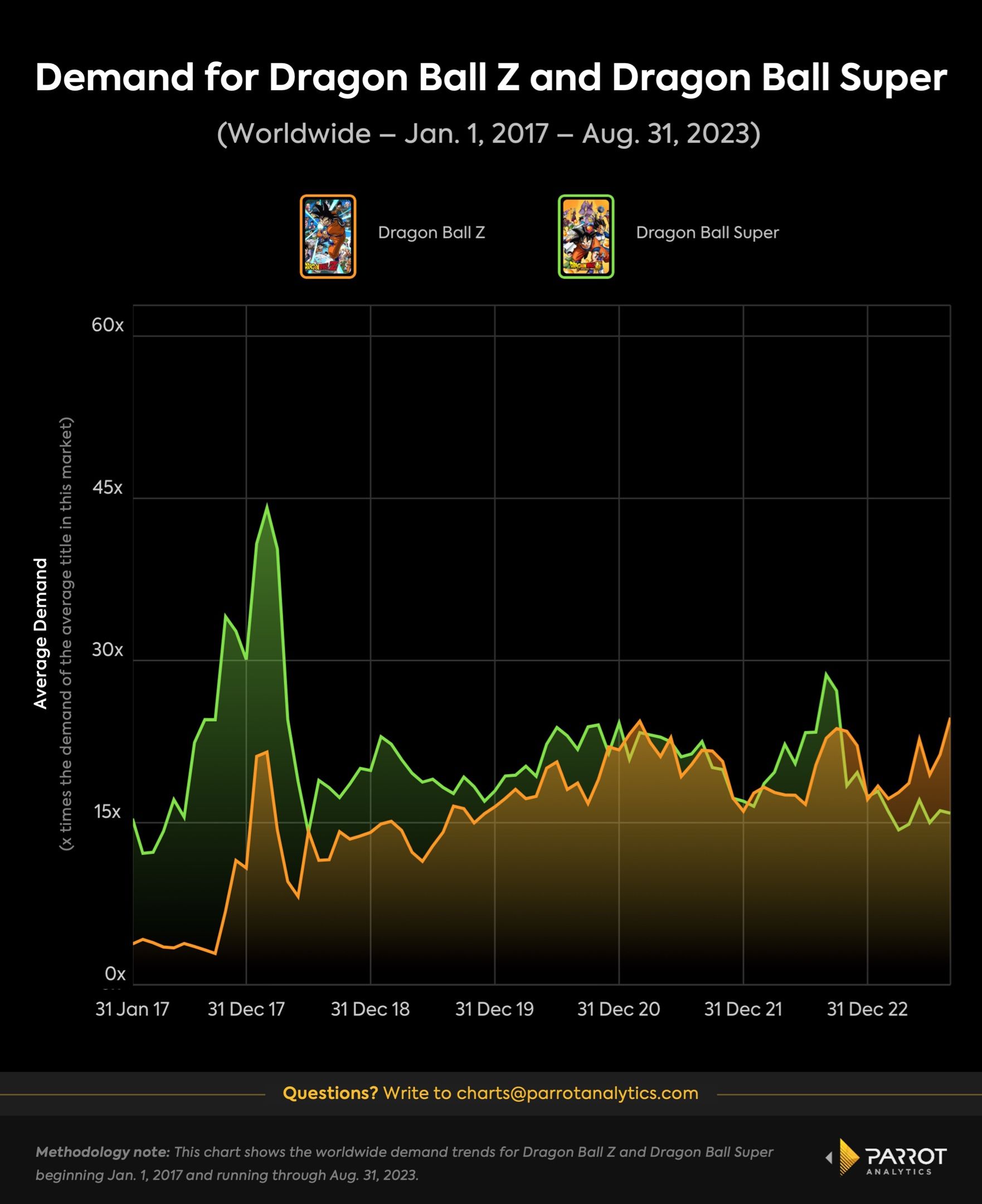Dragon Ball's potential for Hollywood redemption | Parrot Analytics