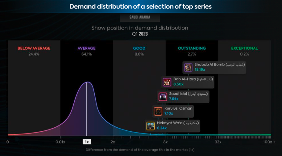 Saudi Arabia television and streaming market share analysis Q1 2023 ...