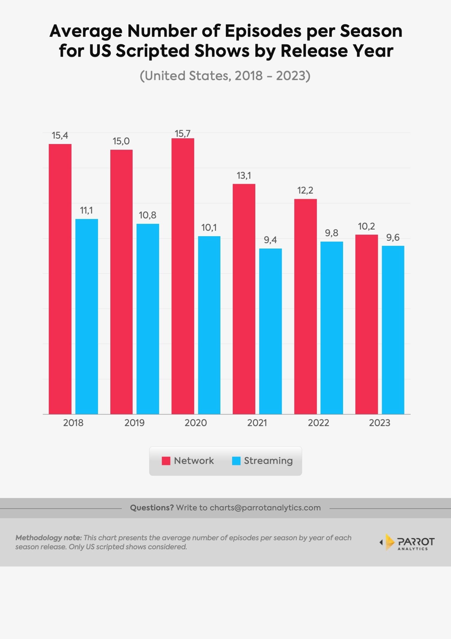 Why the incredible shrinking TV season is hurting TV | Parrot Analytics