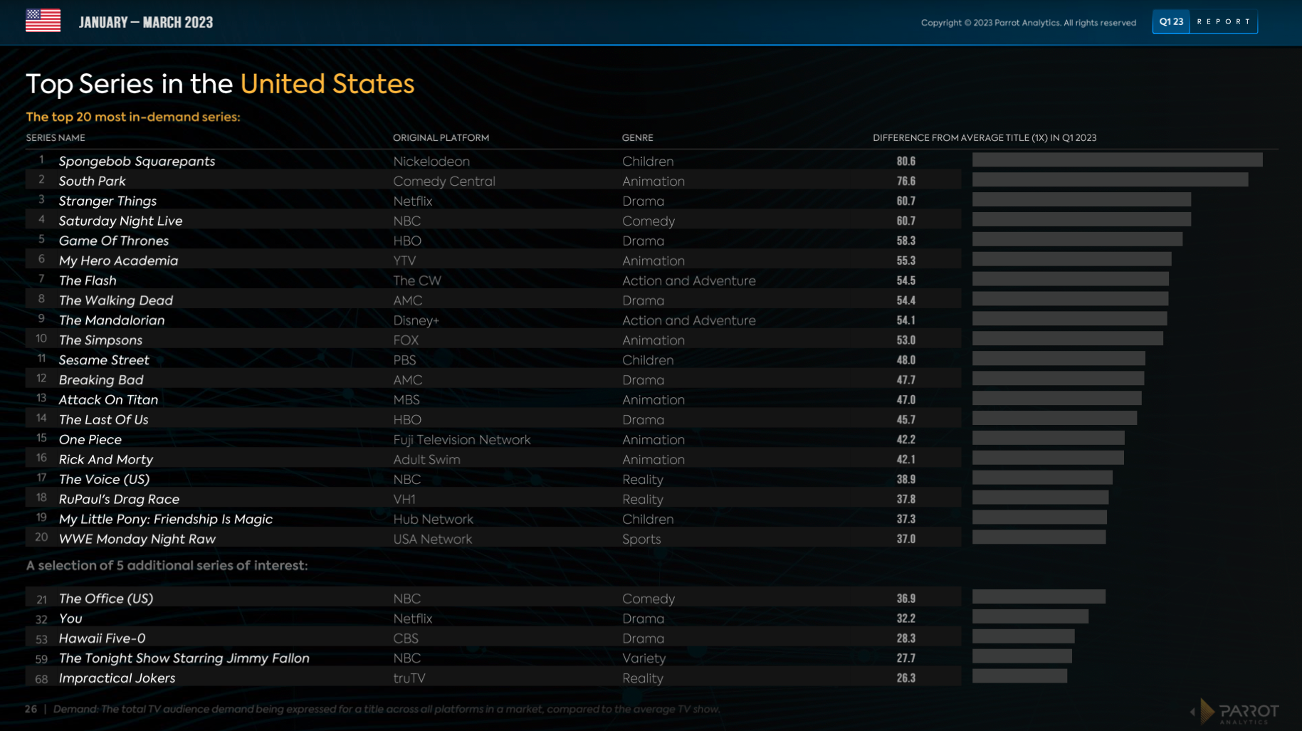 United States television and streaming market share analysis Q1 2023 ...