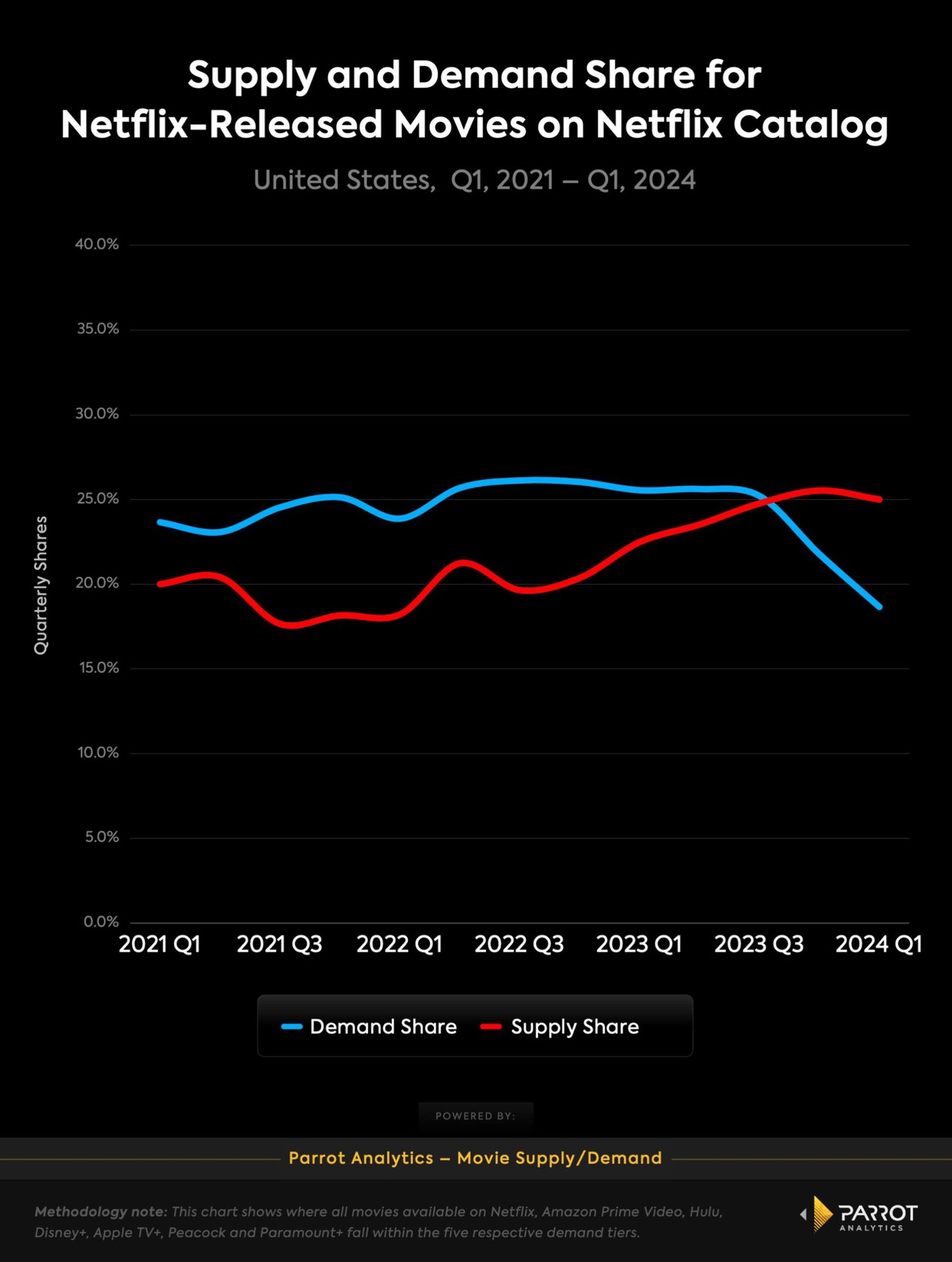 Return of Licensing Impacts Demand for Netflix Originals | Parrot Analytics