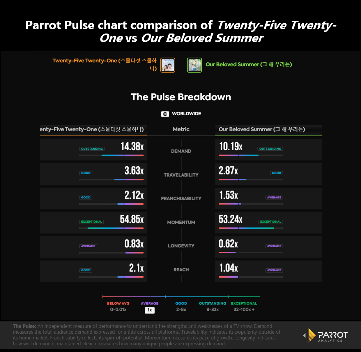 Exploring foreign shows with the biggest Momentum | Parrot Analytics