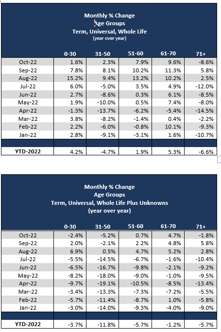 MIB - Life Index - Canadian Life Insurance Activity Declines YOY in October