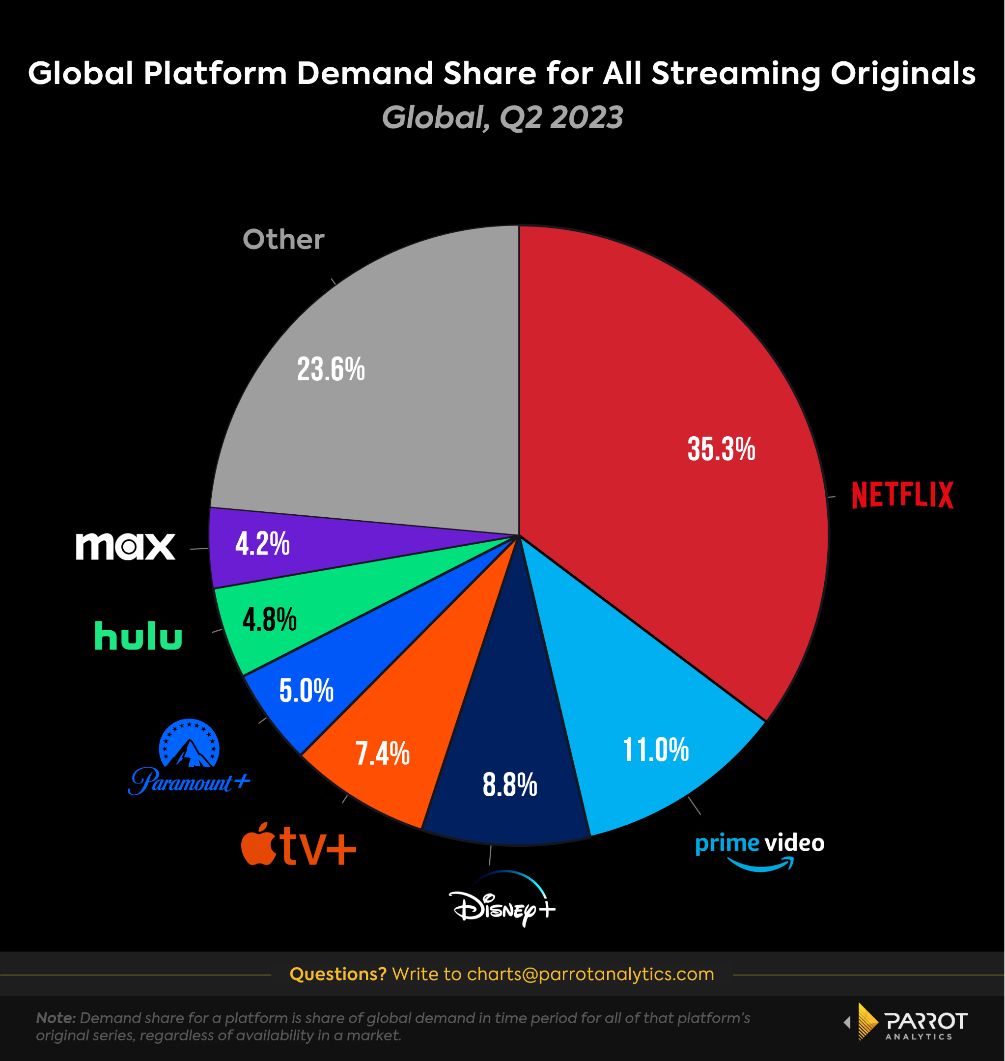 Disney Earnings Q3 2023 Hulu Buoys Streaming Demand As Disney Slips Parrot Analytics