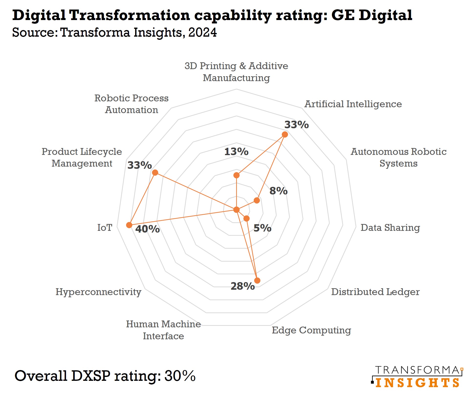 GE Digital: Digital Transformation capabilities assessment - Reports ...