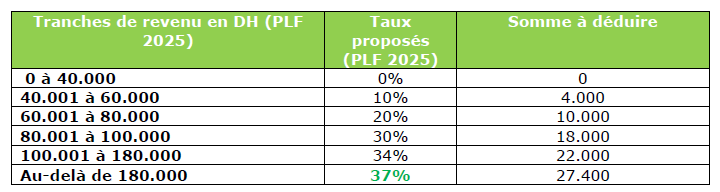 Principales Dispositions Fiscales Du Projet De Loi De Finances Plf