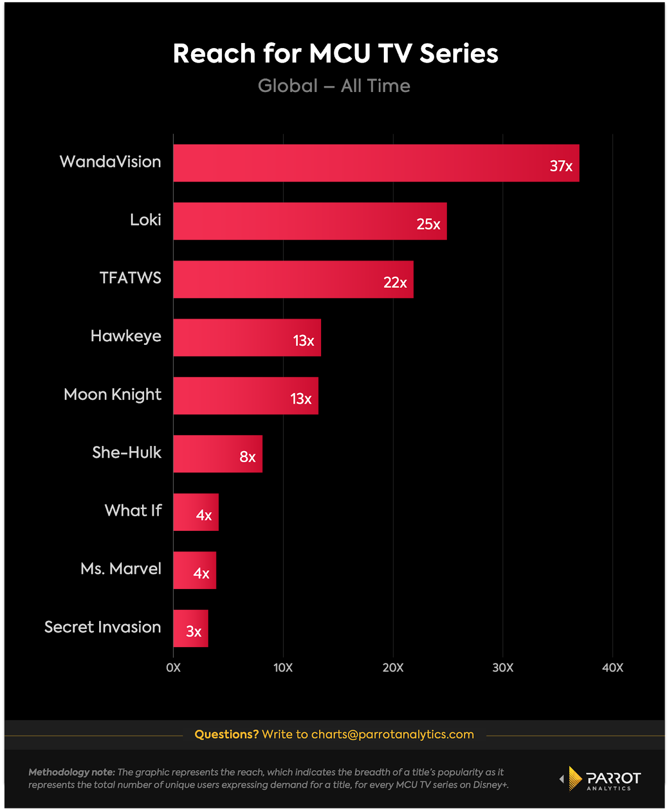 MCU faces up to superhero fatigue | Parrot Analytics