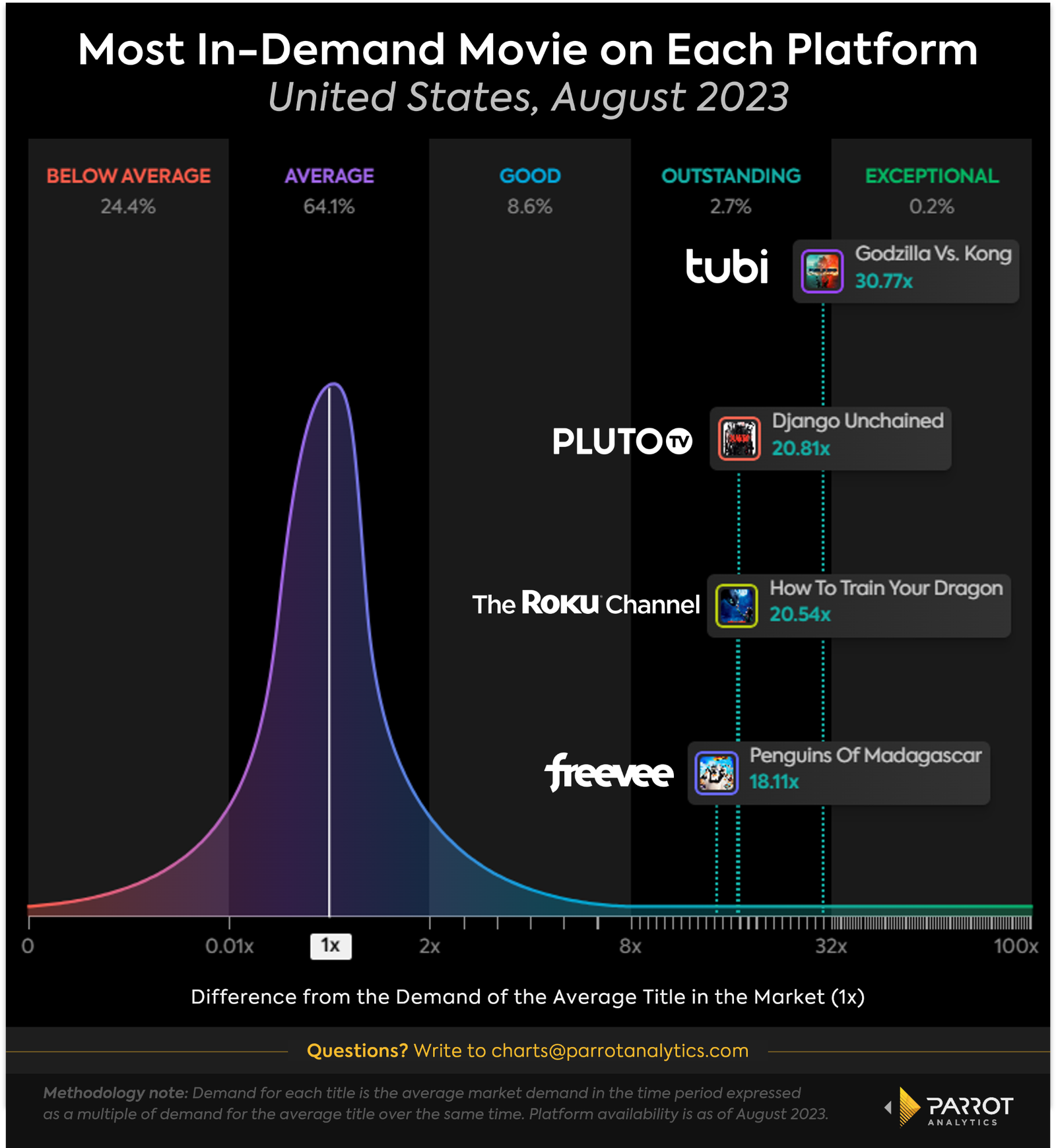 Tubi’s strength in movies is giving it a leg up in the FAST race ...