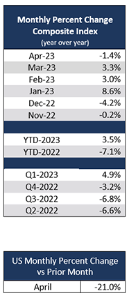 MIB - Life Index - U.S. Life Insurance Activity Flat in April 2023