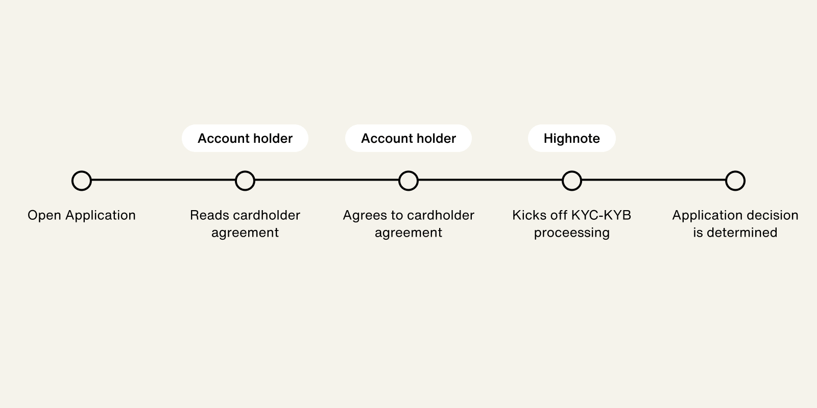 Onboard an Account – Highnote Documentation