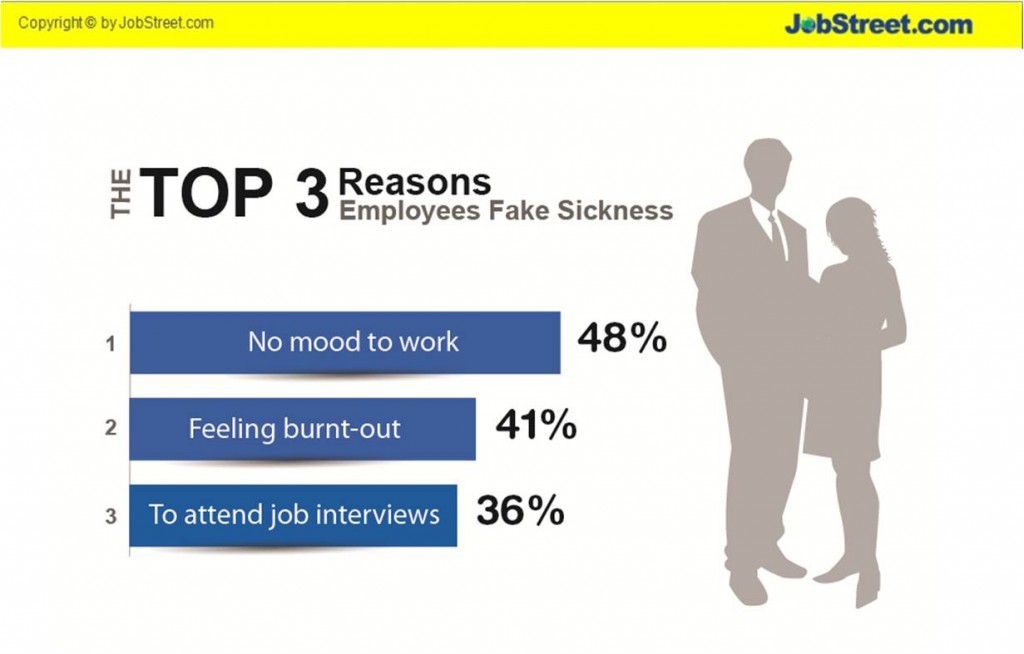 Are Malaysian Employees Faking Their Sickness? - Jobstreet Malaysia