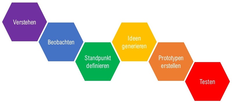 Design Thinking: Diese Phasen durchläufst du beim Design-Thinking-Prozess