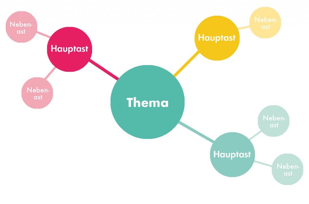 Was ist eine Mindmap und wie nutzt Ihr sie effizient?