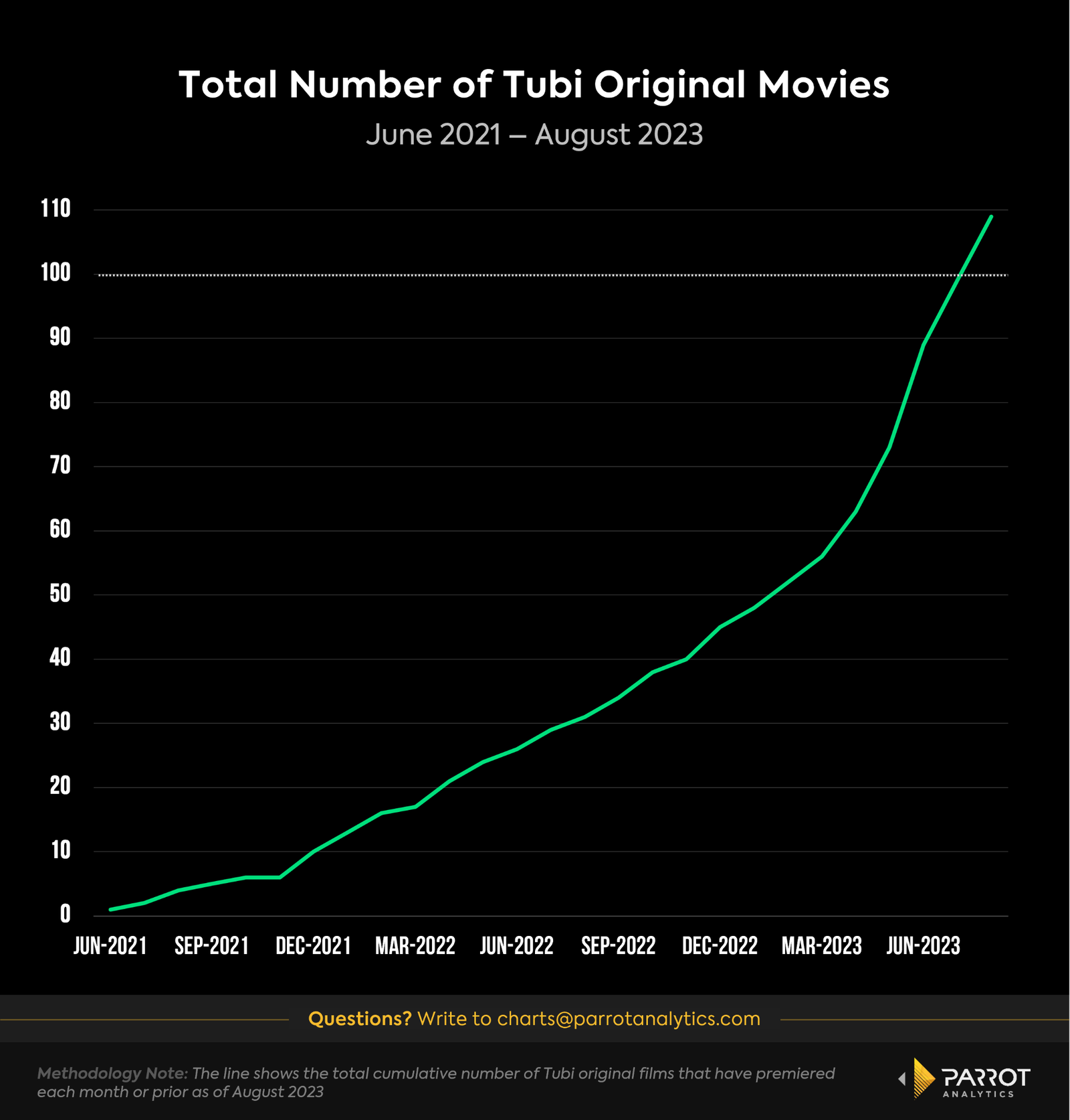 Tubi’s strength in movies is giving it a leg up in the FAST race ...