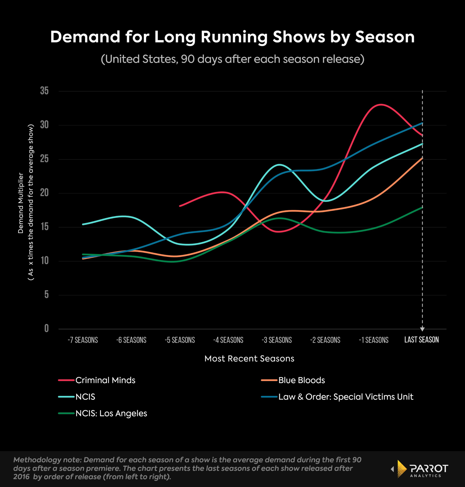 The enduring appeal of long-running series | Parrot Analytics